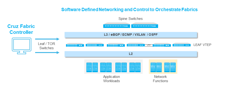 Cruz Fabric Controller