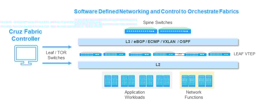 Cruz Fabric Controller